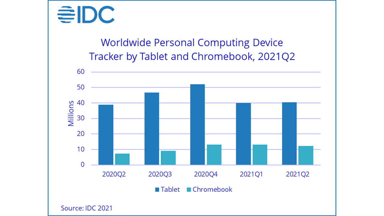 Apple Aces Tablet Sales in Q2 2021 and Overall Sales Growth Continues ...